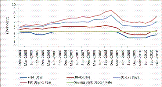 Deregulation of Savings Bank Deposit Interest Rate – A Discussion Paper