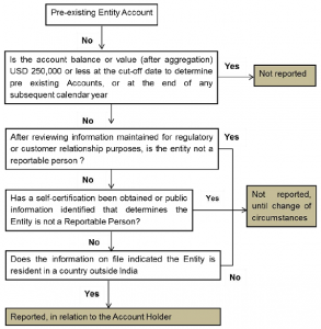 Due Diligence Procedure under FATCA and CRS