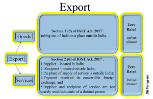 How to Export under GST