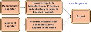 Merchant Exports under GST