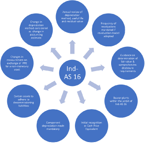 Overview of Ind-AS 16: Property, Plant and Equipment