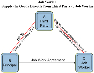 E-Waybill Provisions for Job Work