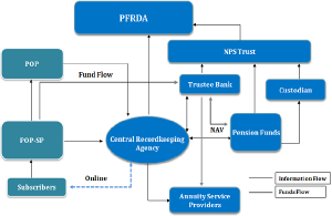 FAQs: National Pension System For Non Resident Indians