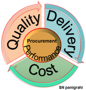 Procurement Performance Balanced Scorecard & QDC Approach