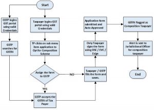 How to Opt for Composition Levy under GST with FAQs