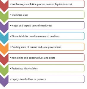 Liquidation process for Corporate Persons