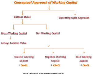 Gross Working Capital and Net Working Capital