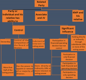 Related Party – AS 18 vs Transfer Pricing