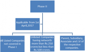 All about Indian Accounting Standards (Ind As) and Its Implementation