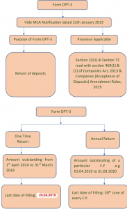 Analysis of Form DPT-3