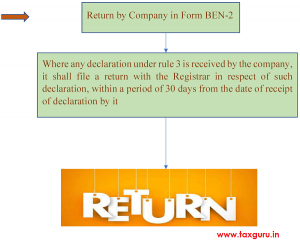Significant Beneficial Ownership Provisions