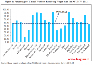 Redesigning a Minimum Wage System in India for Inclusive Growth
