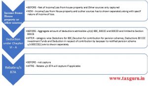 TDS Returns – Form 24Q – Amendments