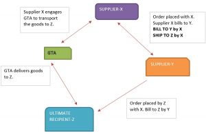Treatment of ‘Bill To-Ship-To’ Transactions In GST