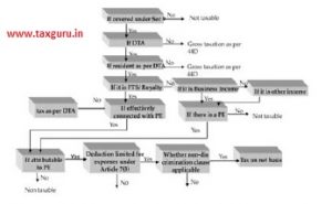 Royalty And Fees for Technical Services