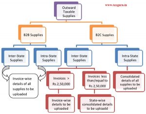 All about GSTR-1
