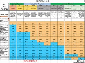 #Changes in INCOTERMs ® 2020 : How to Use the Terms#