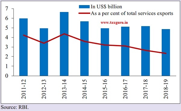 Services Sector – Economic Survey 2019-2020