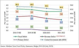 Fiscal Developments in India in Year 2019-20