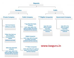 Acceptance of Deposit | Section 73 to 76 | Companies Act 2013