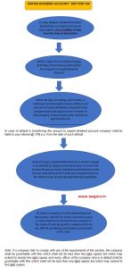 Declaration and Payment of Dividend under Companies Law