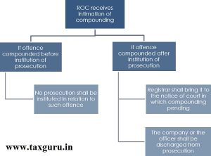 Compounding of offences | Section 441 | Companies Act, 2013