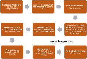 Compounding of offences | Section 441 | Companies Act, 2013