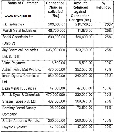 Service Tax Levied on Charges Collected for Supply of Pipes & Measuring ...