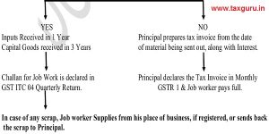 Job work procedure under GST with reference to E Way Bills