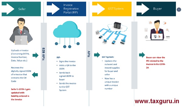 GST e-invoice/IRN System