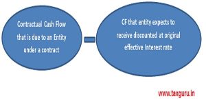 How To Record Expected Credit Loss