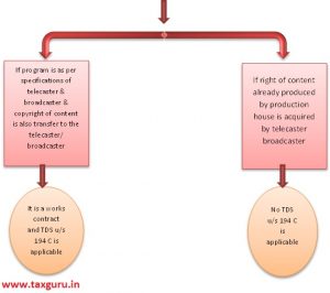 Section 194C TDS on Payment to Contractor