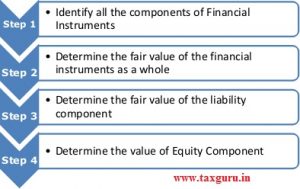 A Brief About Compound Financial Instrument