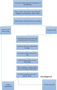 Valuation by Special Valuation Branch in Custom