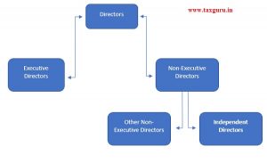 Independent Director – Introduction, Eligibility, Powers, Appointment Terms