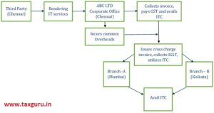 Having multiple GST Registrations & not able to utilize ITC Efficiently ...