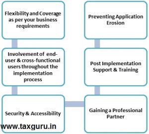 Things to look while purchasing ERP