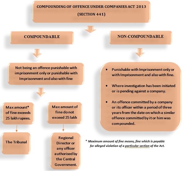 Compounding Of Offence Under Company Law Compounding Of Offence Under Company Law