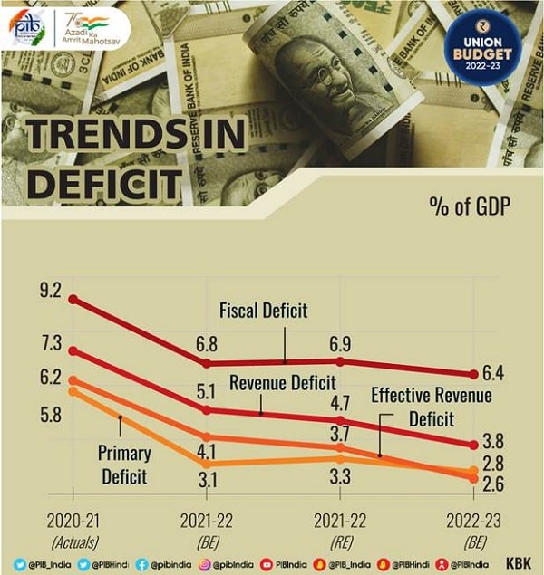 Fiscal Deficit Estimated At 6 4 Of GDP In 2022 23 Fiscal Deficit Estimated At 6 4 Of GDP In 2022 23