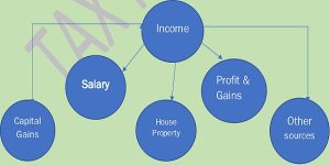 Introduction and Basic Concepts of Income Tax