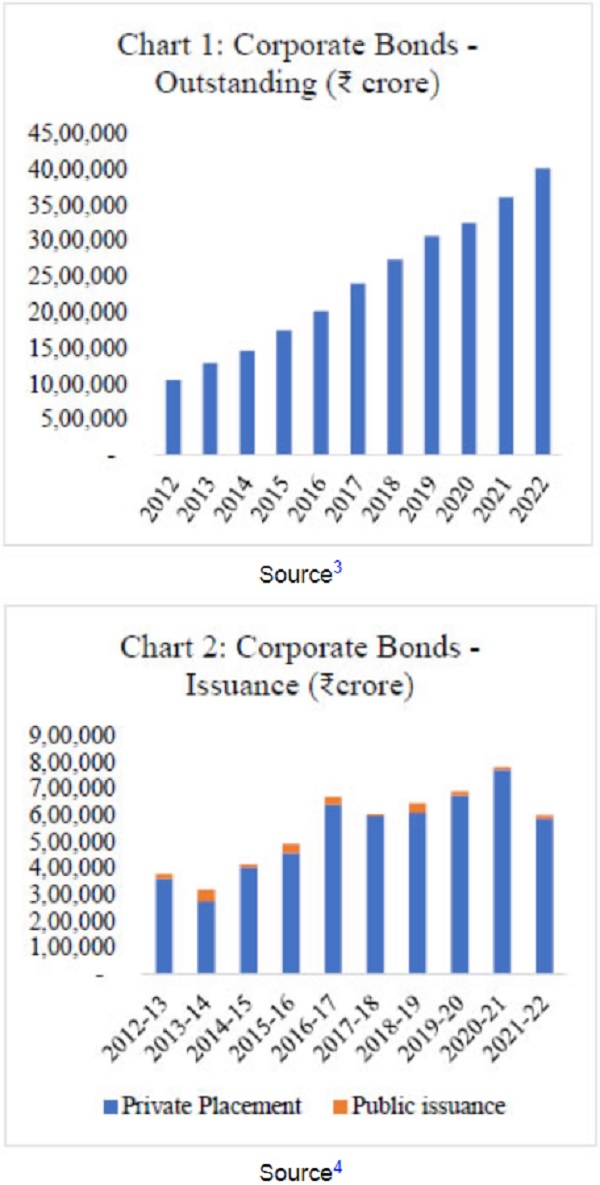 Corporate Bond Markets In India Challenges And Prospects Corporate Bond Markets In India Challenges And Prospects