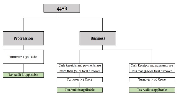 Income Tax Return Filing and Tax Audit Applicability