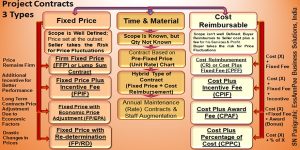 Guide to Strategically Selecting Right Contracts for Project Excellence