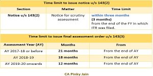Notice u/s 143(2) for Income tax scrutiny assessment