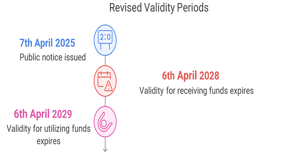 MHA Introduces New Validity Limits Under FCRA for Foreign Contributions