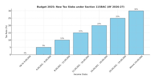 Budget 2025: New Income Tax Slabs up to ₹12 Lakh Tax-Free