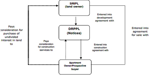 JDA Revenue Sharing – No GST Liability on Landowner: Karnataka HC