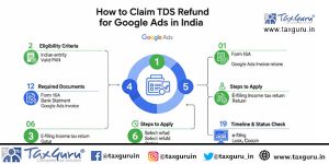 How to Claim TDS Refund for Google Ads in India