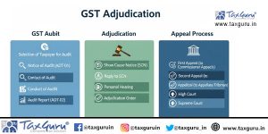 Step-by-Step guidelines of GST Audit, Adjudication and Appeal Process