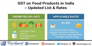 GST on Food Products in India – Updated List & Rates